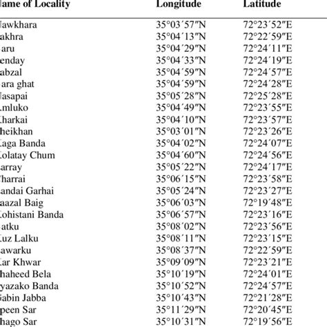 The Geographical Coordinates Of 26 Sites In The Study Area Download