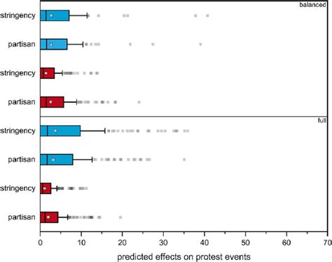 Predicted Counterfactual Effect Sizes For Partisanship And Policy Download Scientific Diagram