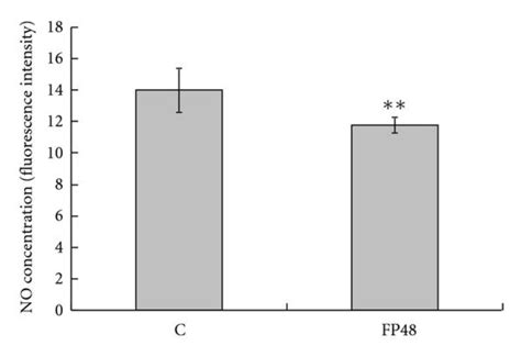 Comparison Of Intracellular No Between The Control Group C And Cfir