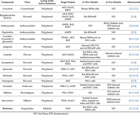 Polyphenols And Alkaloids Targeting β Cell Survival Proteins