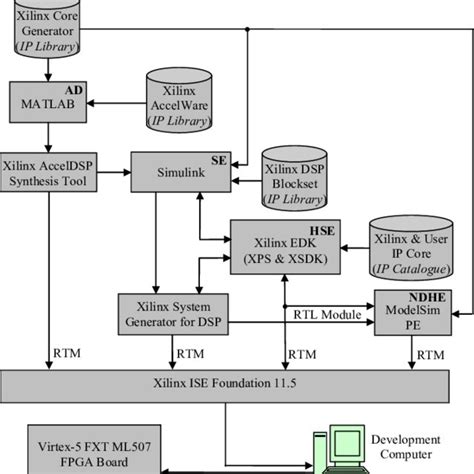 Embedded System Design Flow Ip Intellectual Property Adalgorithm