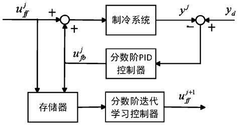 Iterative Learning Refrigeration Control System And Method Based On