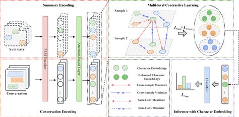 Figure 1 From Multi Level Contrastive Learning For Script Based Character Understanding