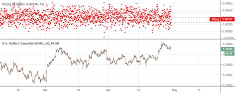 Rs Function Normaly Distributed Pseudo Random Generator — Indicator