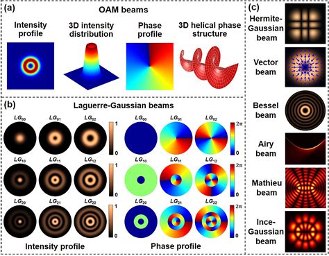 Gaussian Beam