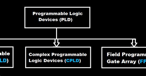 Engineering Programmable Logic Devices PLD