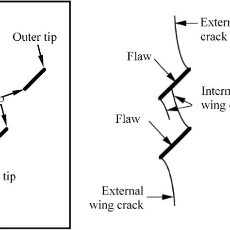 Schematic Diagram Of Cracking Patterns Download Scientific Diagram