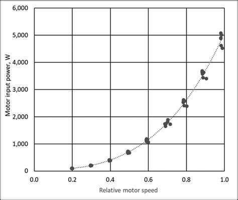correlation between motor input power and relative motor speed