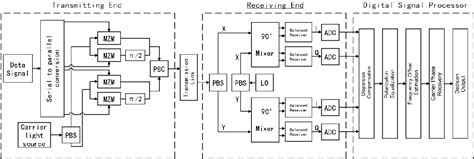 Figure From Simulation Study Of DP QPSK Coherent Detection Transmission System Based On