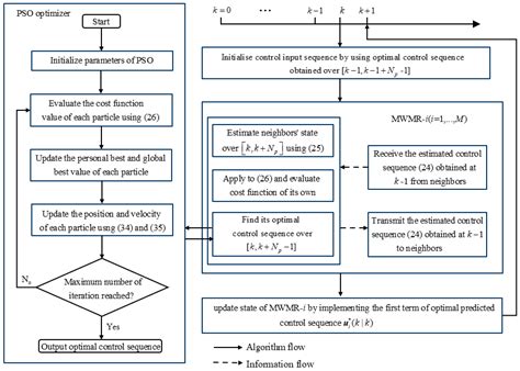 Distributed Model Predictive Control With Particle Swarm Optimizer For