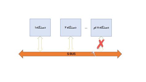پروتکل S Bus چیست و چه کاربردی در هوشمند سازی دارد؟