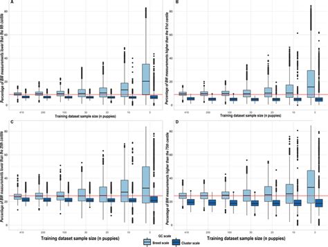Comparison Of The Quality Of Breed Scale And Cluster Scale Gcs As