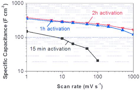 Rate Performance Of Symmetric Acf Electrode Cells In 1 Mh 2 So 4 Download Scientific Diagram