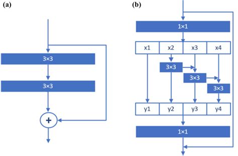 A Residual Block Of Edgeconnect And B Residual Block Of Res2net