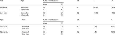 Ados Severity Score At 24 Months By Age And Risk Download Table