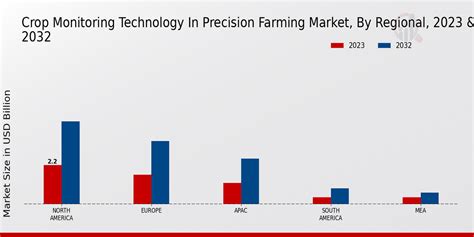 Crop Monitoring Technology In Precision Farming Market 2034