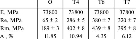 Tensile Properties Of The Investigated Samples Download Scientific