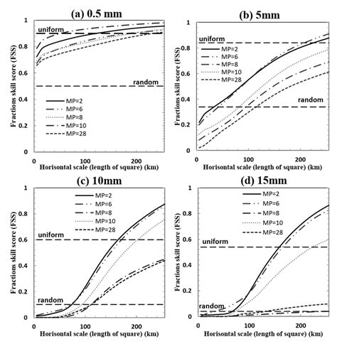 Chart Of Fractions Skill Score Fss For Simulated 6h Accumulated