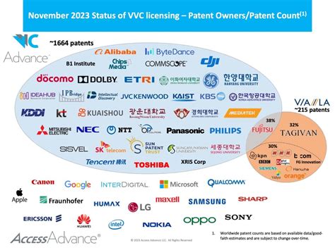 Vvc Worldwide Essential Patents Landscape Access Advance