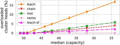 figure 4 from efficient placement of decomposable aggregation functions for stream processing