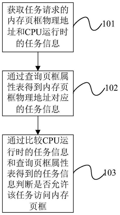 A Memory Access Isolation Method Eureka Patsnap