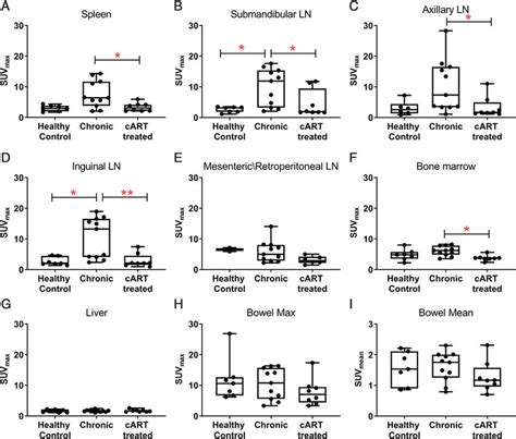 Quasi Steady State Analysis Box Plots Of 18 F Fdg Uptake In A Download Scientific Diagram