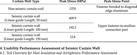 Comparison Of Analysis Results Of Non Seismic Curtain Wall And Seismic Download Scientific