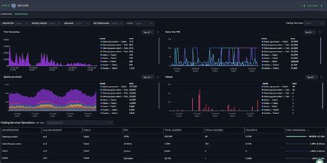 Database Monitoring Troubleshooting From The Bottom Up Coralogix