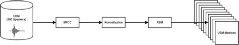 Illustration Of Matrix Generation From Ubm Mfcc Parameters Are