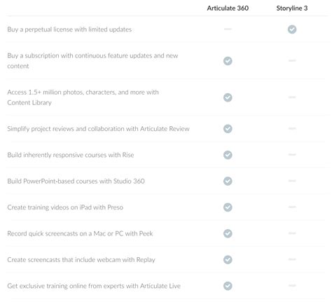 Articulate Storyline 3 Vs Storyline 360 Which Should You Buy