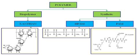 3 Showing Polymers For Eor Download Scientific Diagram