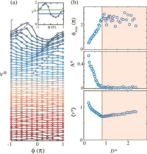 Phase And Distance Effects On V A Curves For Constant Distance And