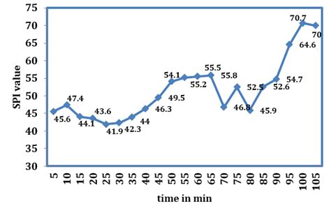 Intraoperative SPI Values In SPI Group Download Scientific Diagram
