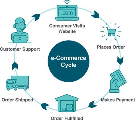 10 6 E Commerce Models Engineering LibreTexts