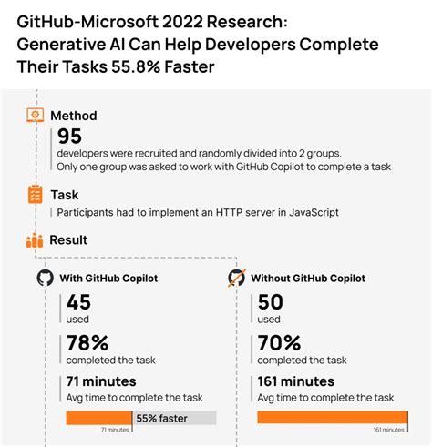Cut The On Linkedin Ai Programming Softwaredevelopment Productivity Github