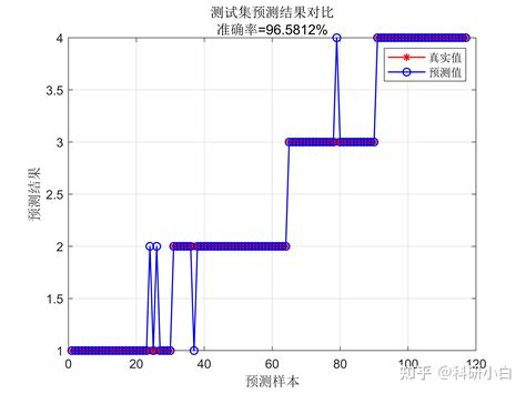 基于遗传算法优化bp神经网络（ga Bp）的数据分类预测 知乎