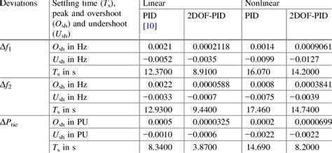 Response Specifications Of Different Controllers Download Table