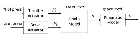 Hierarchical Structure For Vehicle Longitudinal Dynamics Download