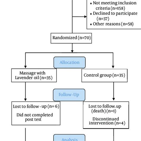 The Sampling Framework Of The Study Download Scientific Diagram
