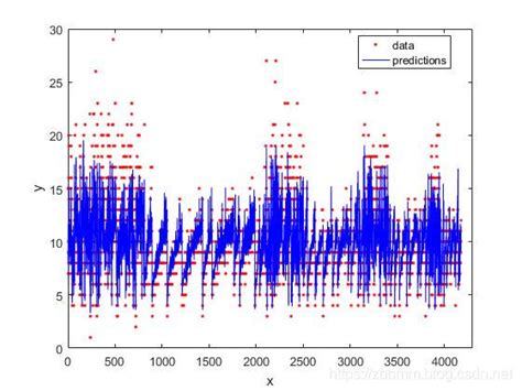 Gaussian Processes Regressiongpr 高斯过程回归 Matlab 实现fitrgp函数 Csdn博客