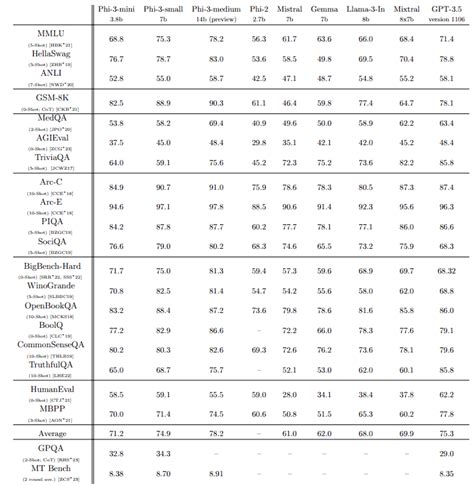 Meet Phi 3 Microsoft S New LLM That Can Run On Your Phone