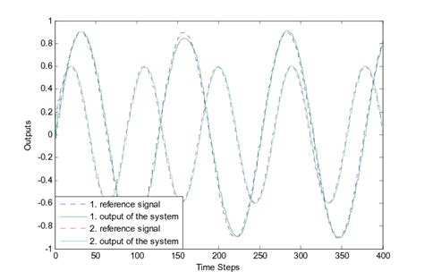 Control Of The Mimo System Download Scientific Diagram