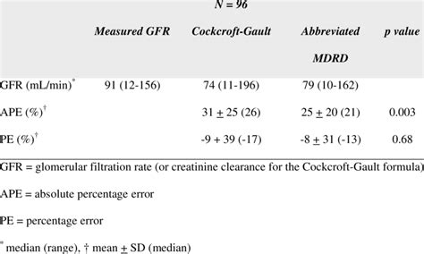Glomerular Filtration Rate Abbreviated Mdrd Vs Cockcroft Gault