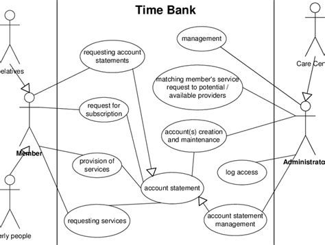 UML Case Diagram Of Participants Activities Of The TeleCARE Time Bank Download Scientific
