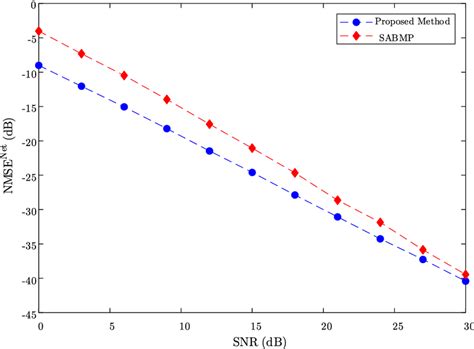 Global Average Nmse Performance Versus Snr For Laplacian Sparse Signal