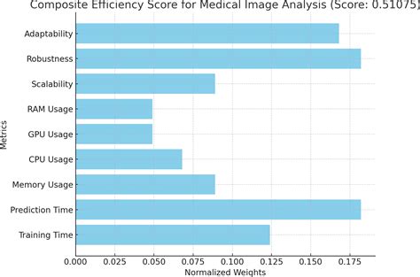 A Simplified Approach For Efficiency Analysis Of Machine Learning Algorithms Peerj