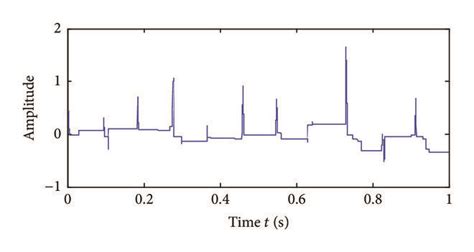 Simulated Signal With Low Level Gaussian White Noise A Waveform And