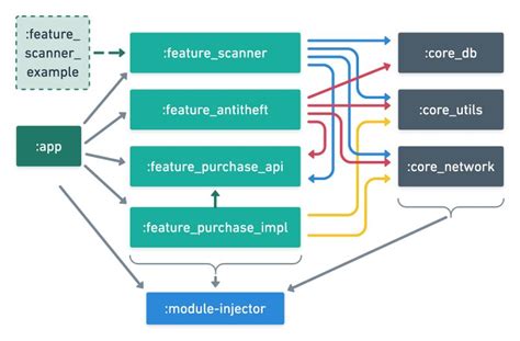 Abdallah Shehata On Linkedin Android Androiddevelopment Modularization Prosandcons