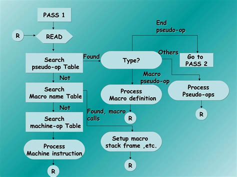 Macros In System Programing Ppt