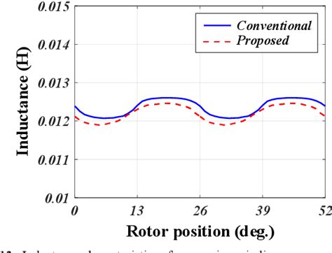 Figure 13 From Design And Analysis Of Asymmetric Rotor Pole Type Bearingless Switched Reluctance